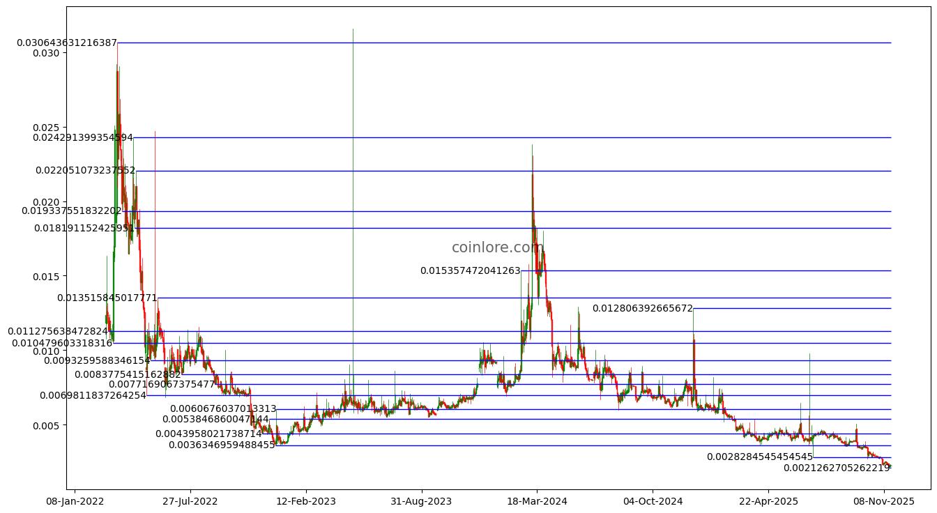 Project WITH Support and resistance levels