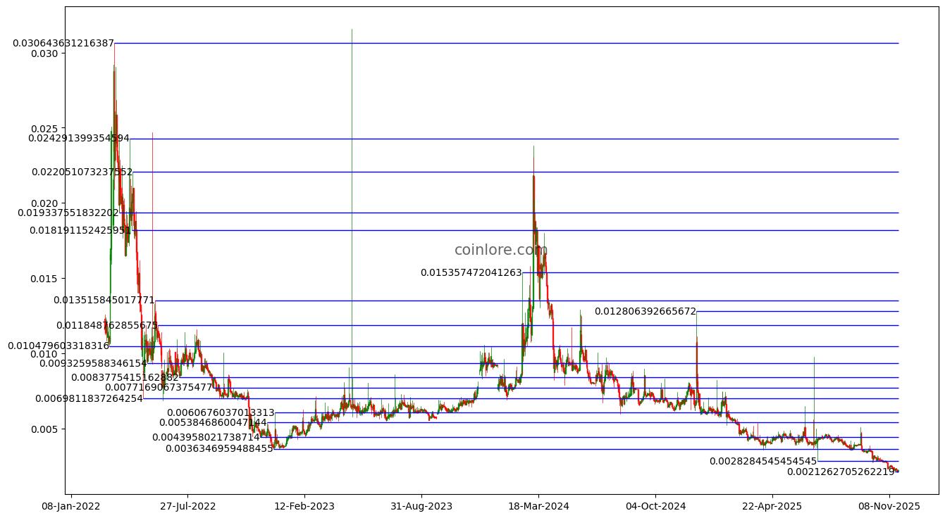Project WITH Support and resistance levels