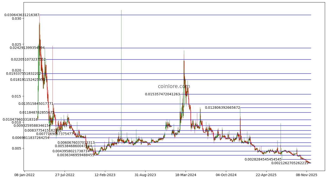 Project WITH Support and resistance levels