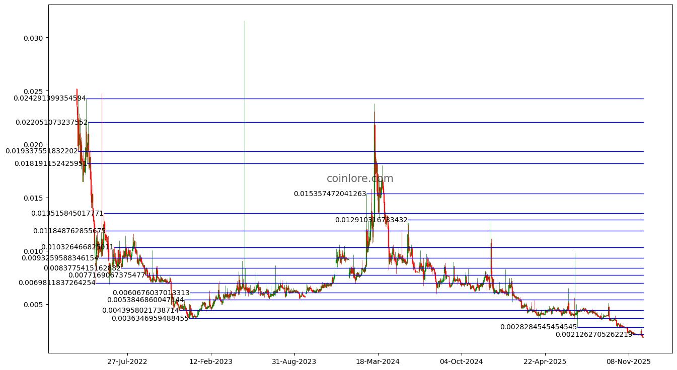 Project WITH уровни поддержки и сопротивления