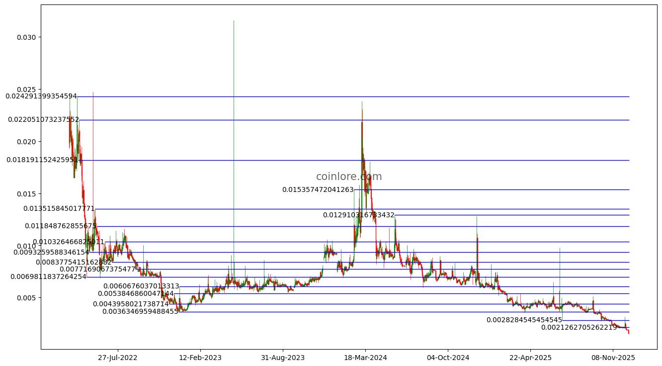 Project WITH Destek ve Direnç Seviyeleri