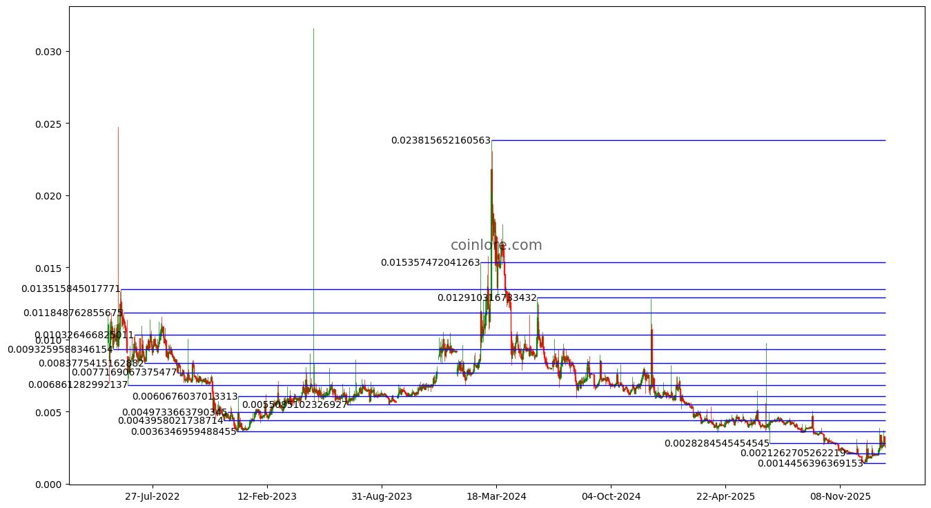 Project WITH уровни поддержки и сопротивления