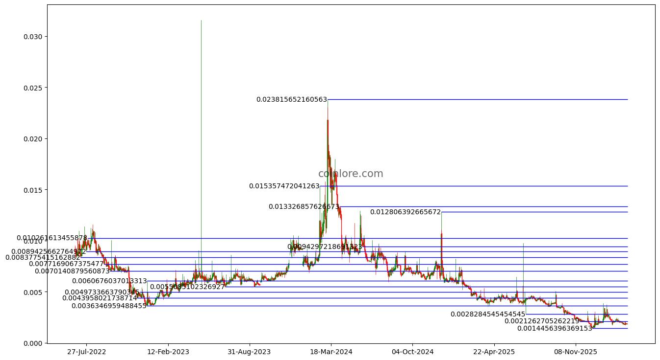 Niveles de soporte y de resistencia de Project WITH
