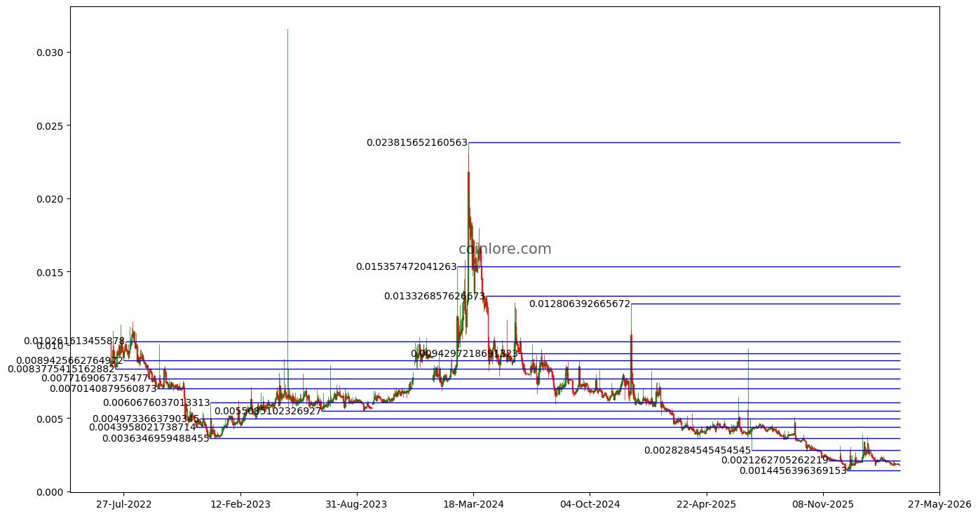 Project WITH Destek ve Direnç Seviyeleri
