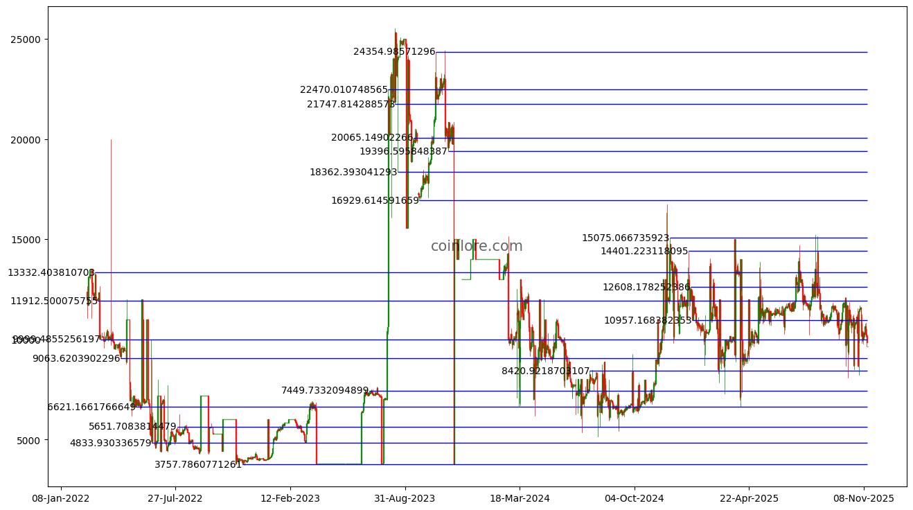Project-X Support and resistance levels