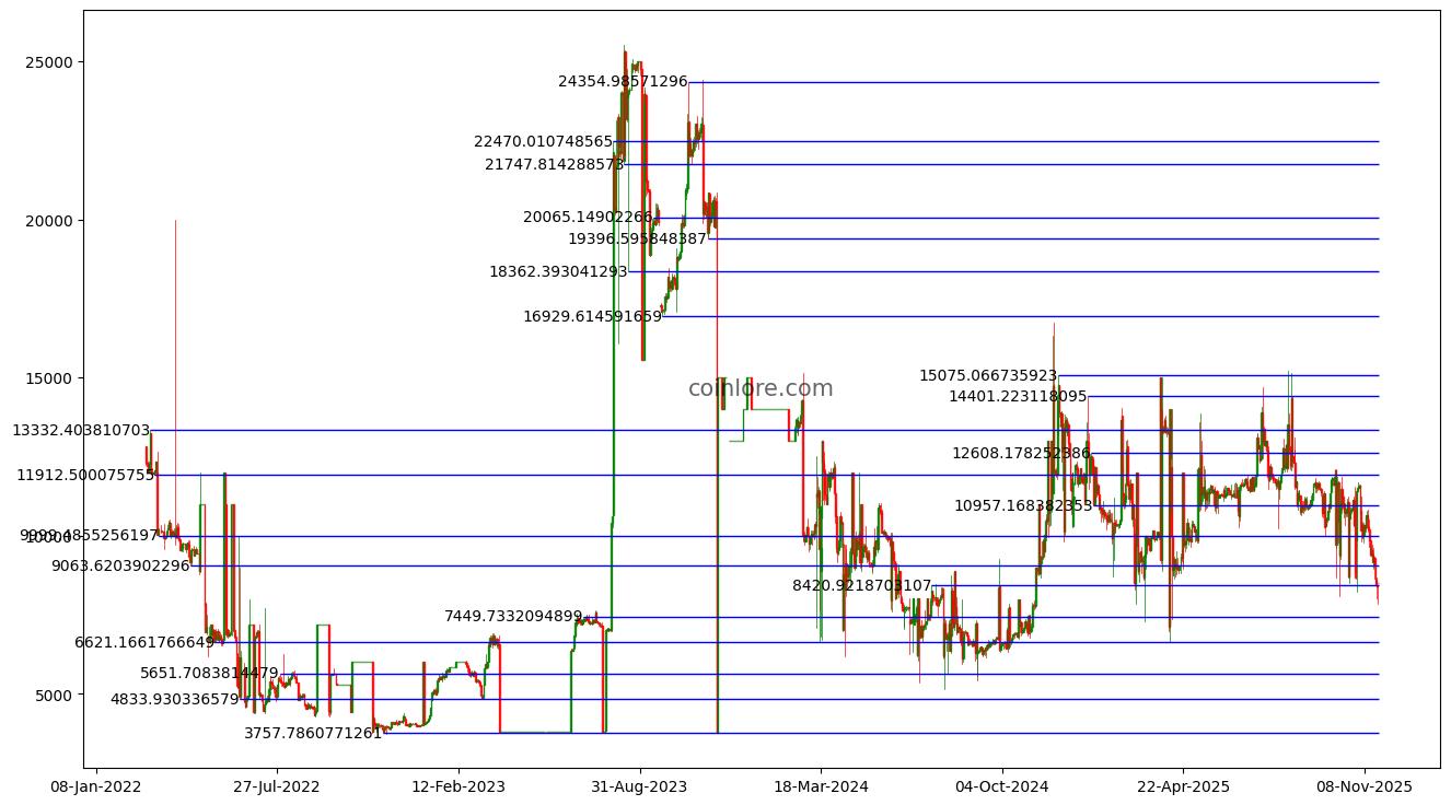 Project-X Support and resistance levels