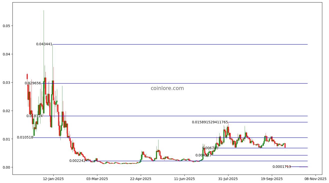 Project89 Support and resistance levels