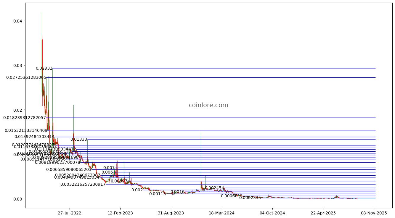 ProjectX Support and resistance levels