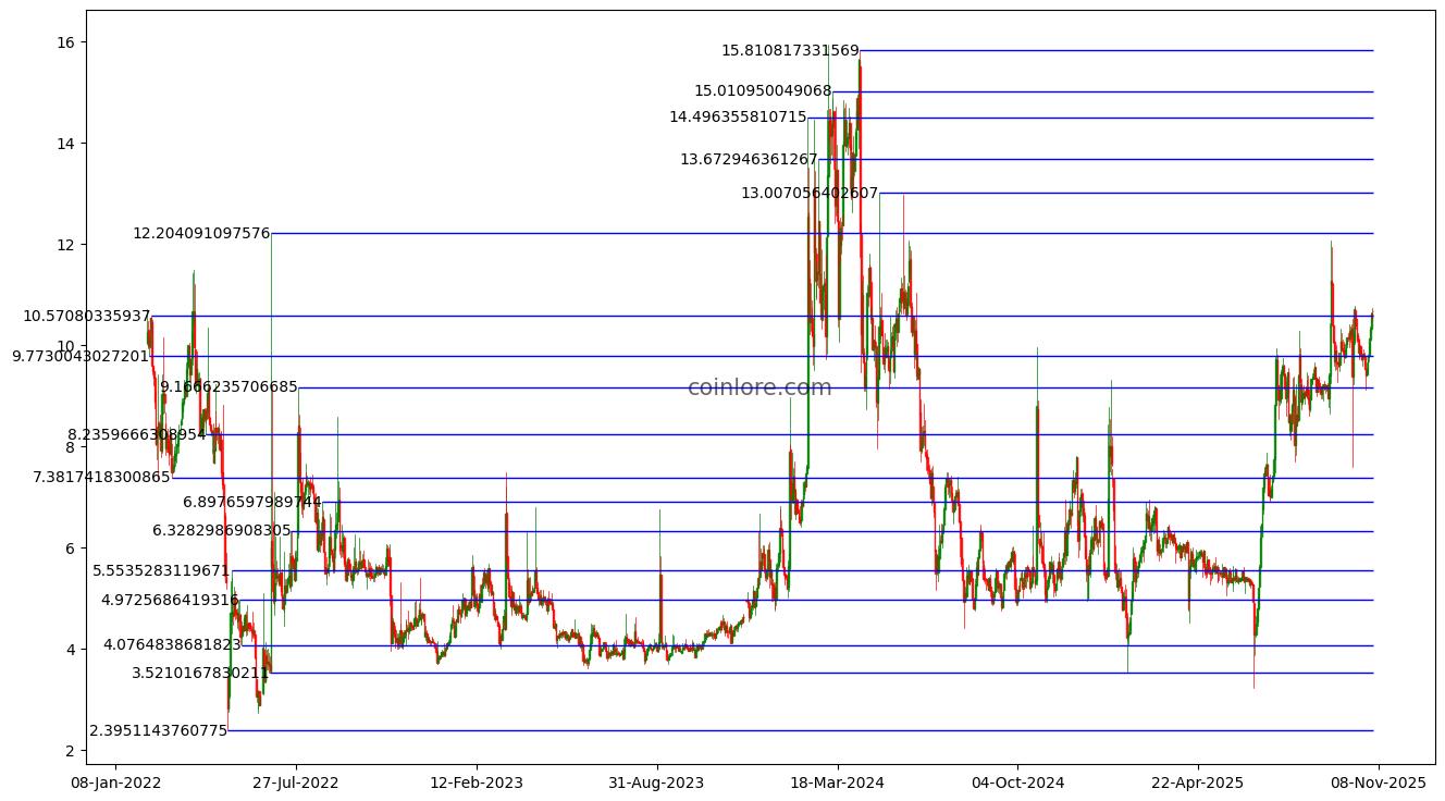 Prometeus Support- und Widerstandsniveaus
