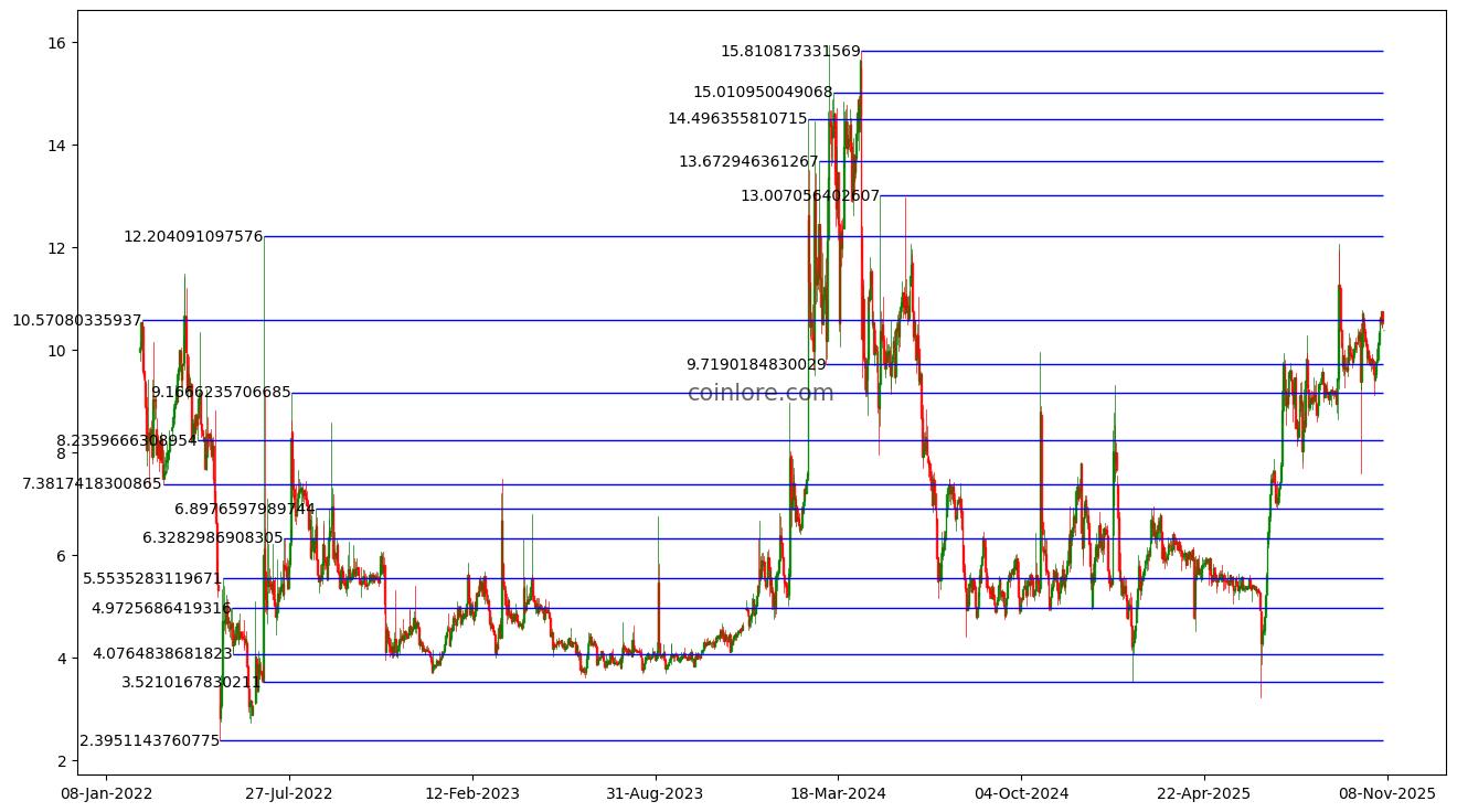 Prometeus Support and resistance levels