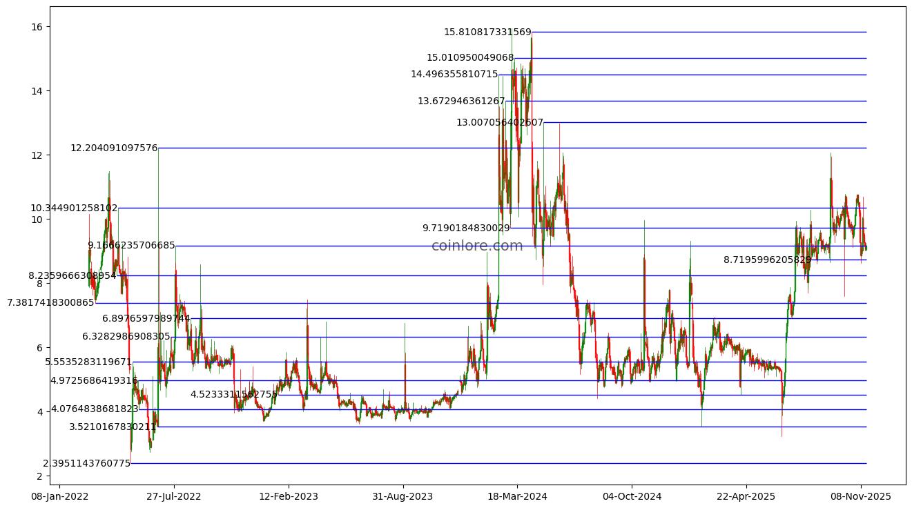 Prometeus Support and resistance levels