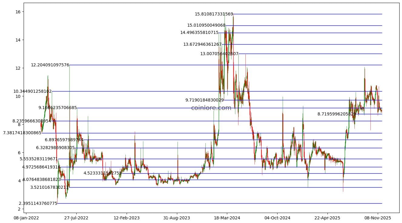 Prometeus Support and resistance levels