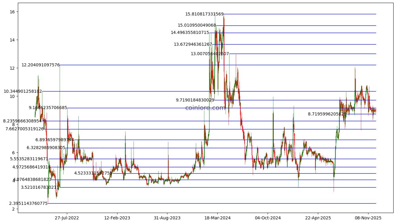 Prometeus Support and resistance levels