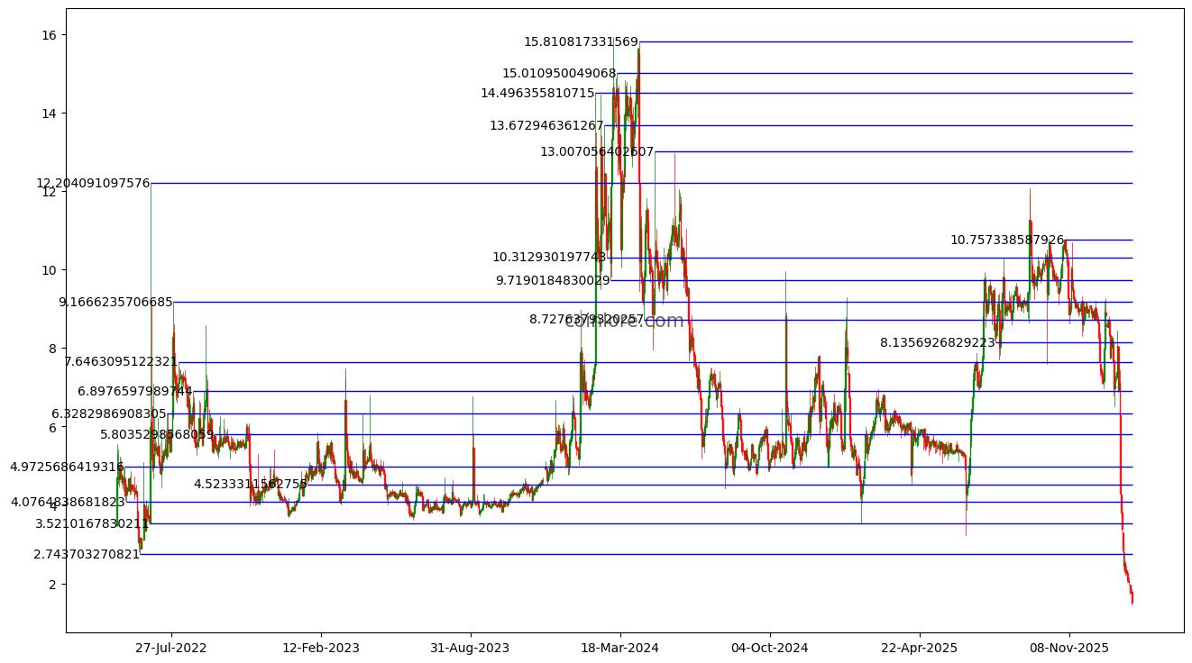 Prometeus Destek ve Direnç Seviyeleri