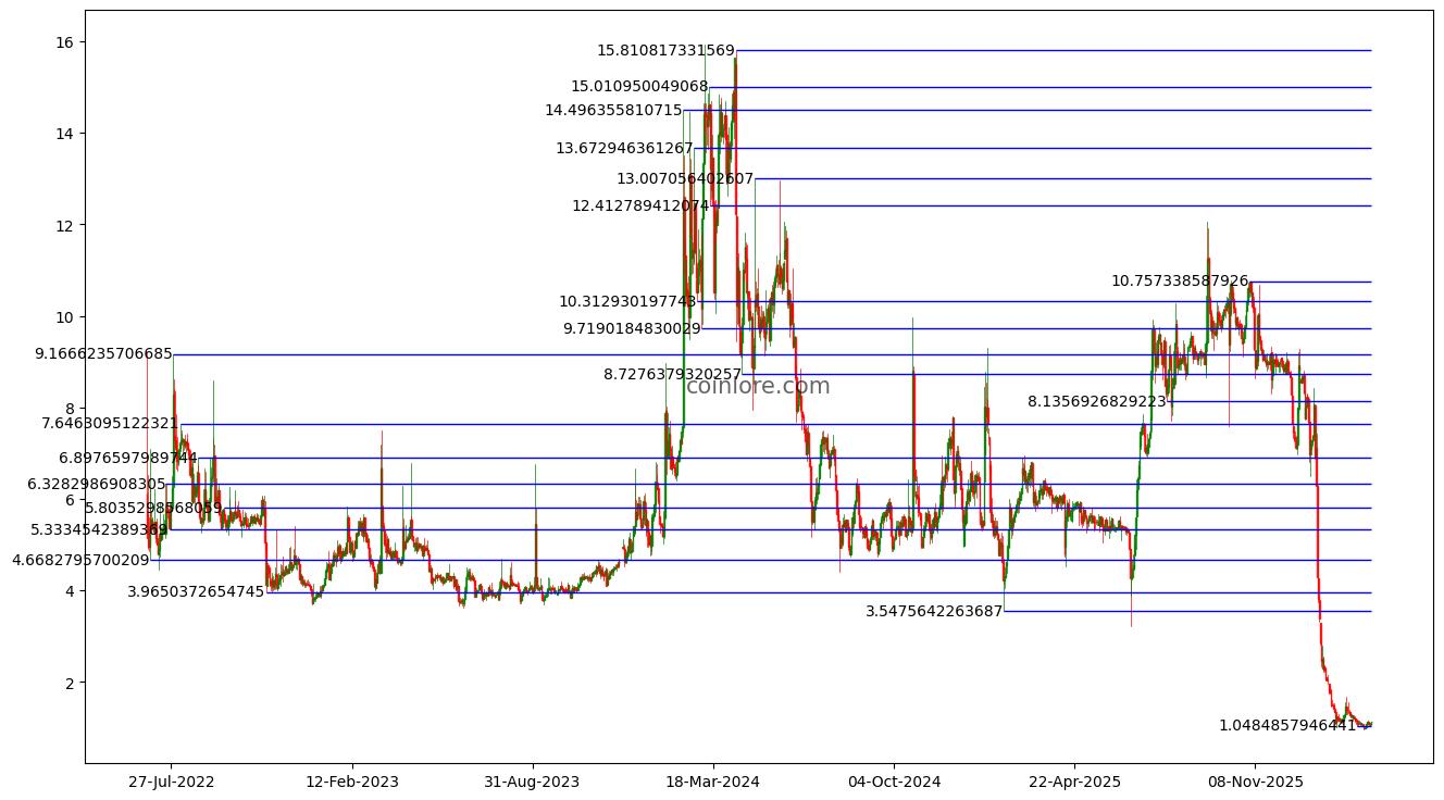 Niveles de soporte y de resistencia de Prometeus