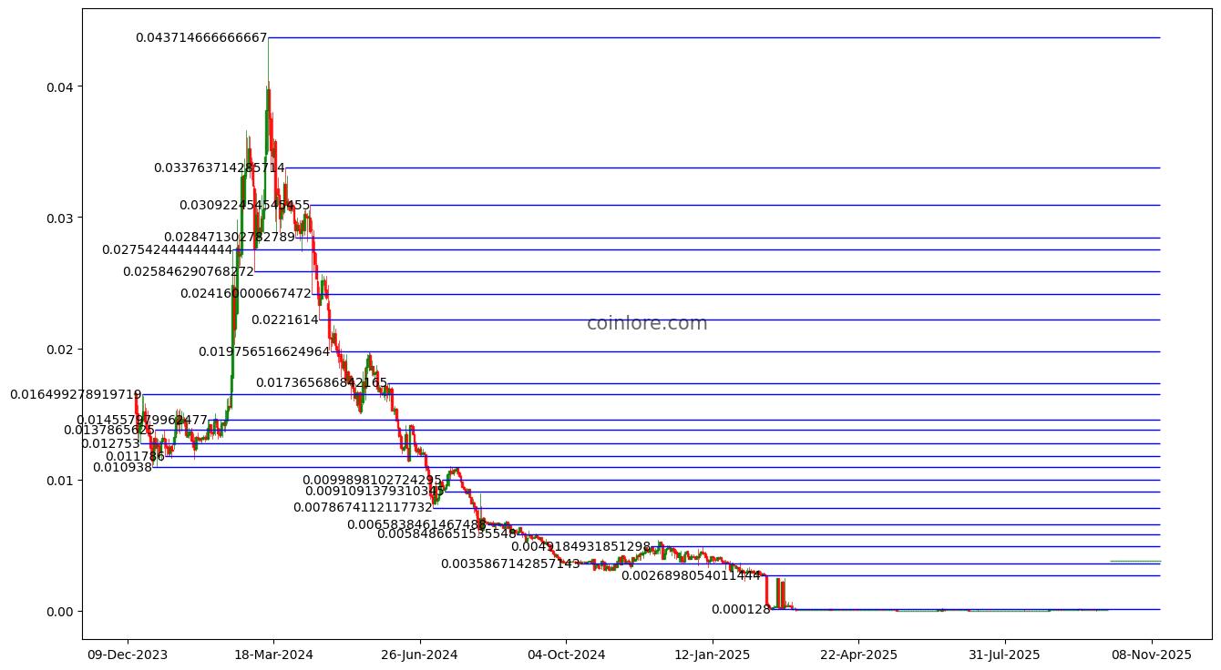 Prometheum Prodigy Support and resistance levels