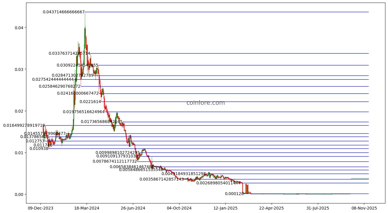 Prometheum Prodigy Support and resistance levels