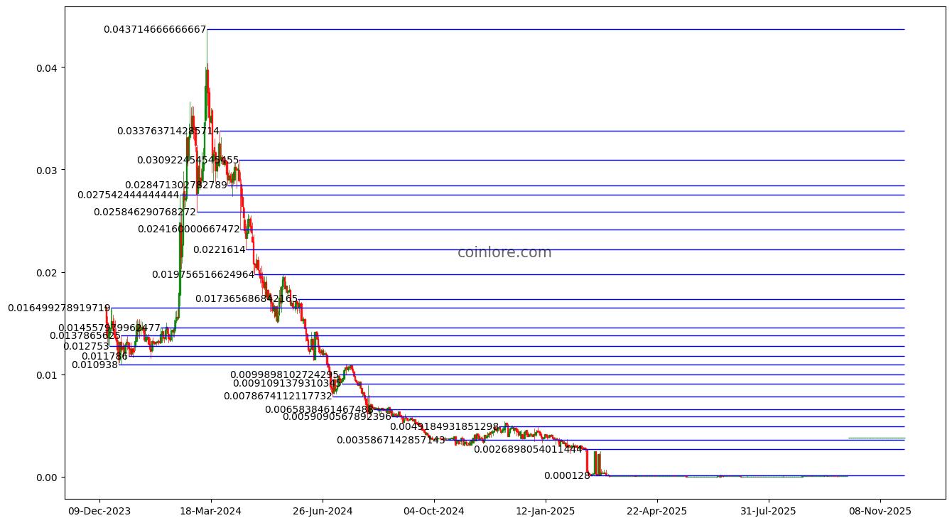 Prometheum Prodigy Support and resistance levels