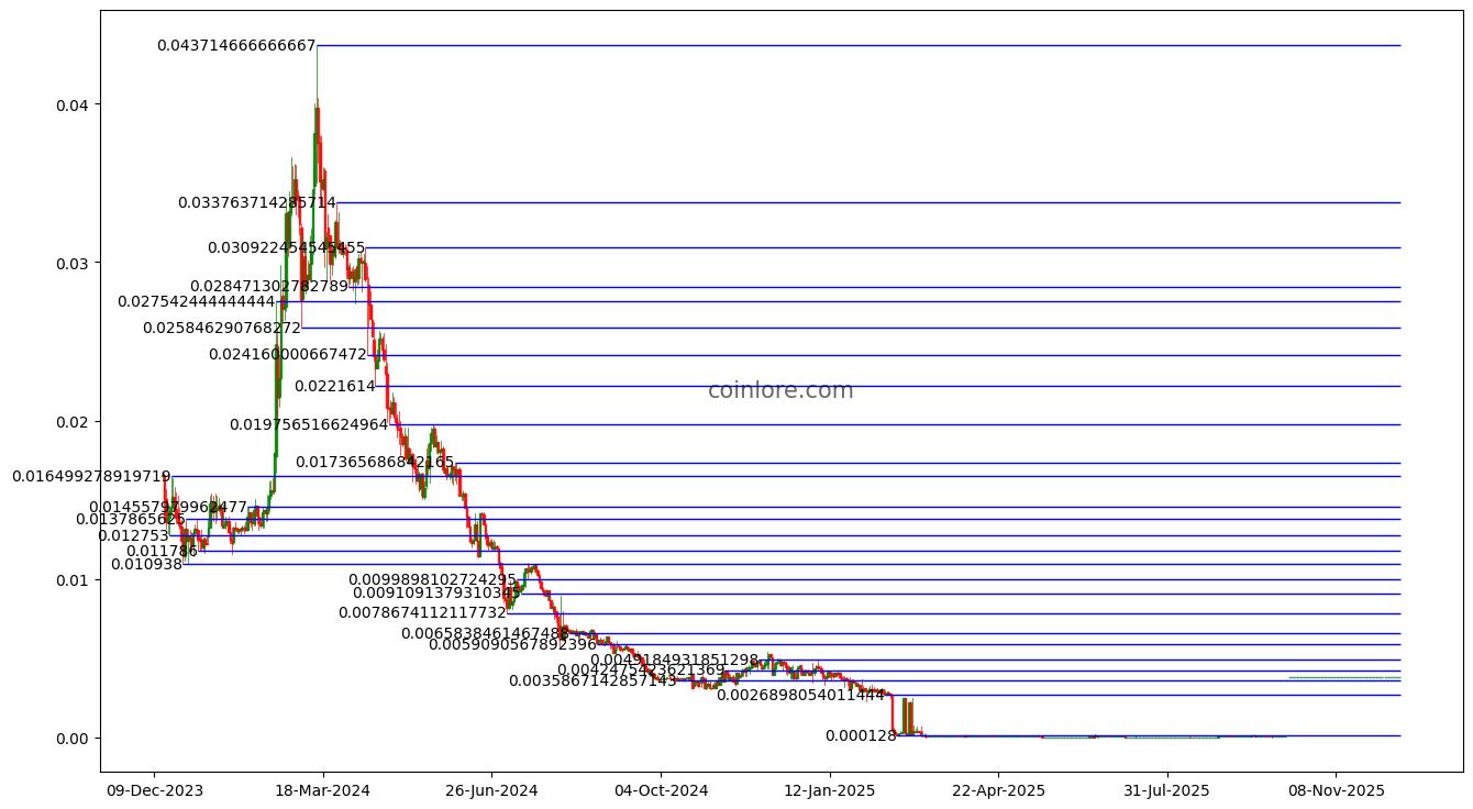 Niveles de soporte y de resistencia de Prometheum Prodigy