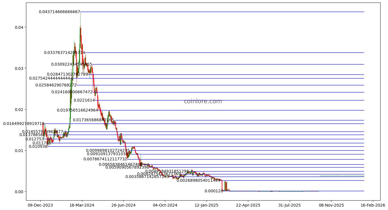 Prometheum Prodigy уровни поддержки и сопротивления