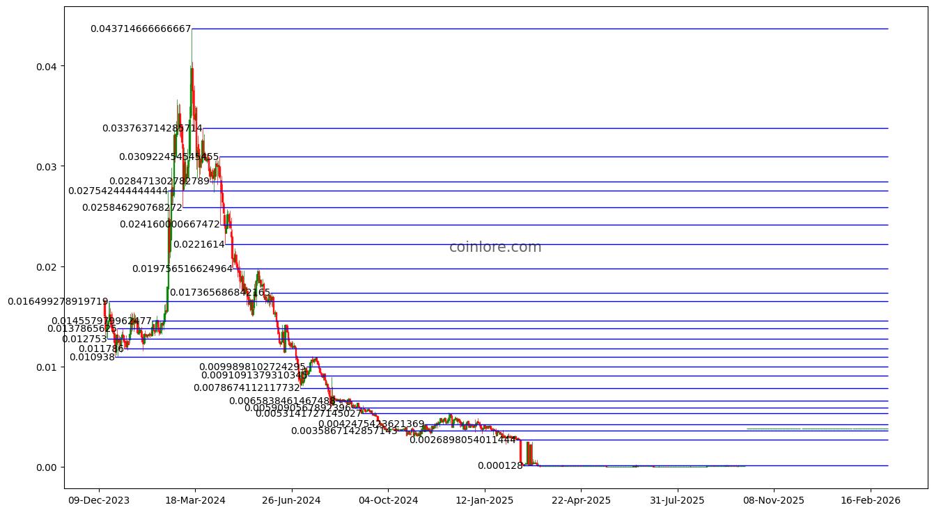Prometheum Prodigy уровни поддержки и сопротивления