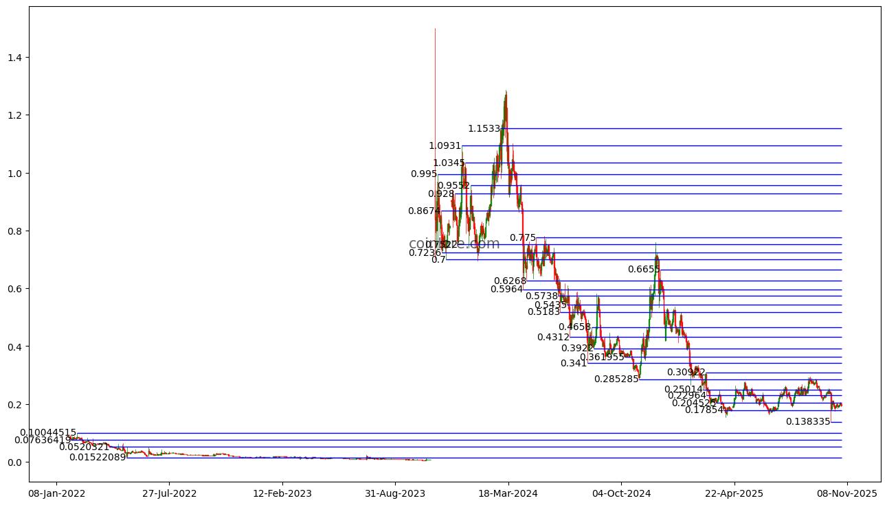 Proof Of Liquidity Support and resistance levels