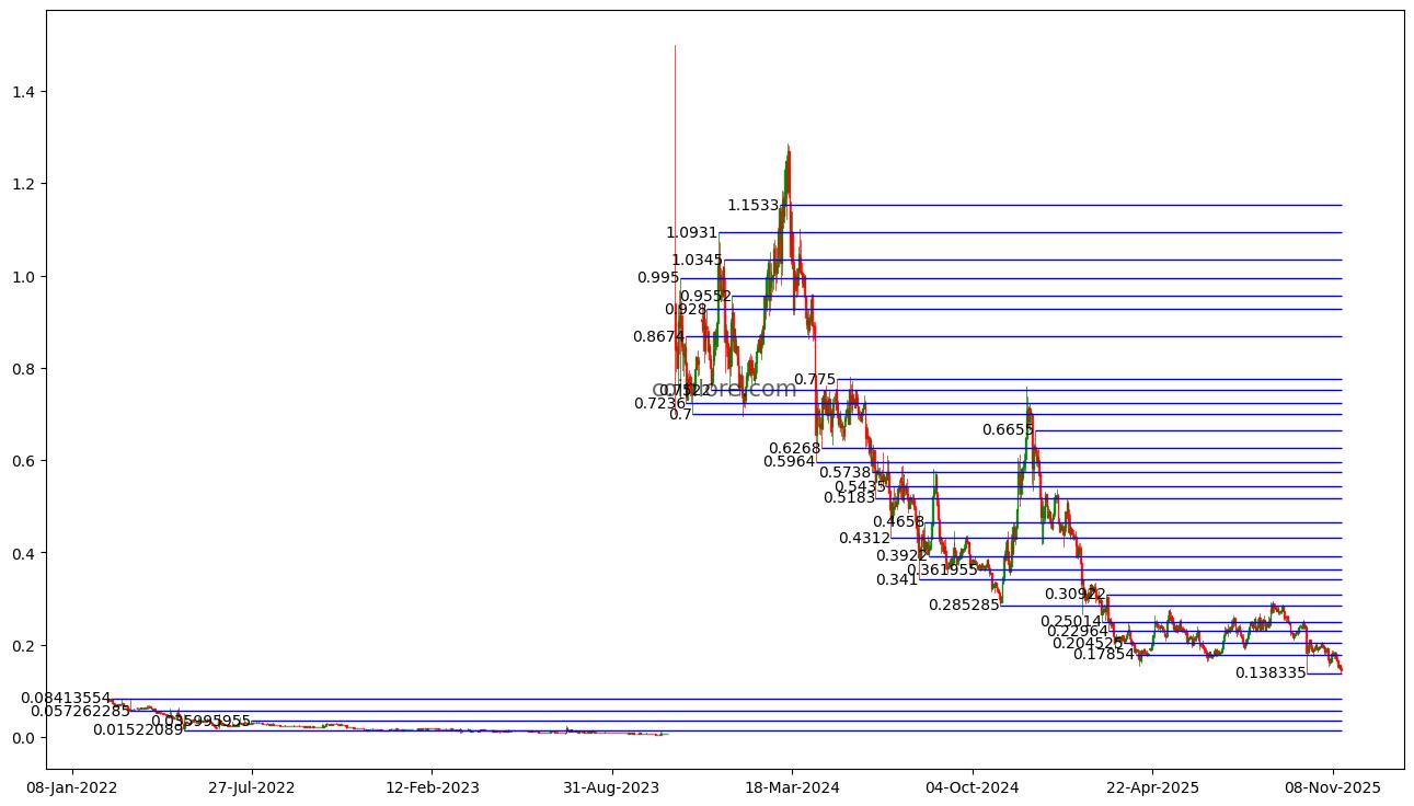 Proof Of Liquidity Support and resistance levels