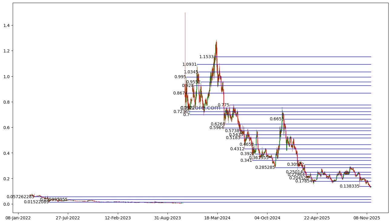 Proof Of Liquidity Support and resistance levels