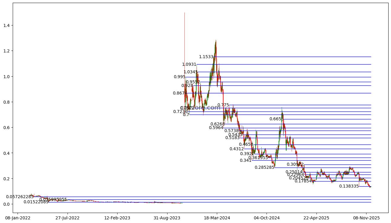Proof Of Liquidity Support and resistance levels