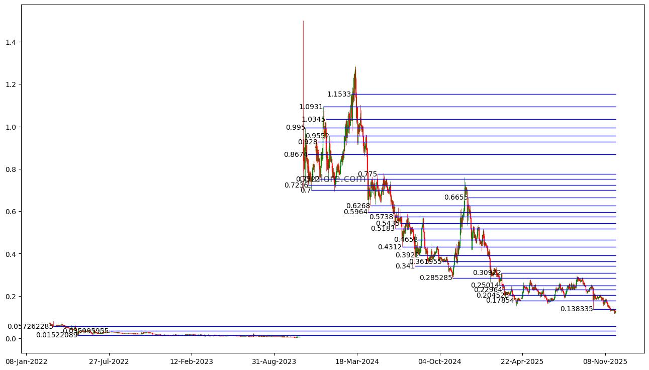 Proof Of Liquidity Support and resistance levels