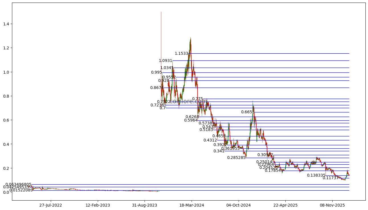 Proof Of Liquidity уровни поддержки и сопротивления