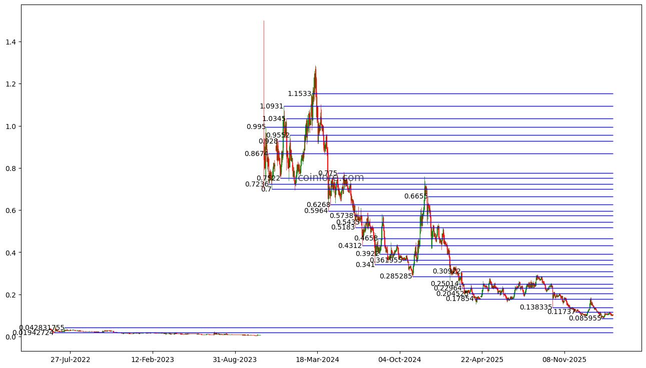 Proof Of Liquidity уровни поддержки и сопротивления