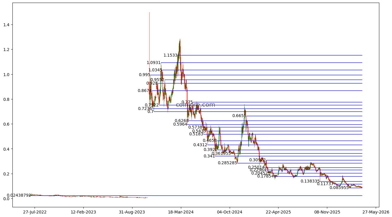 Proof Of Liquidity уровни поддержки и сопротивления