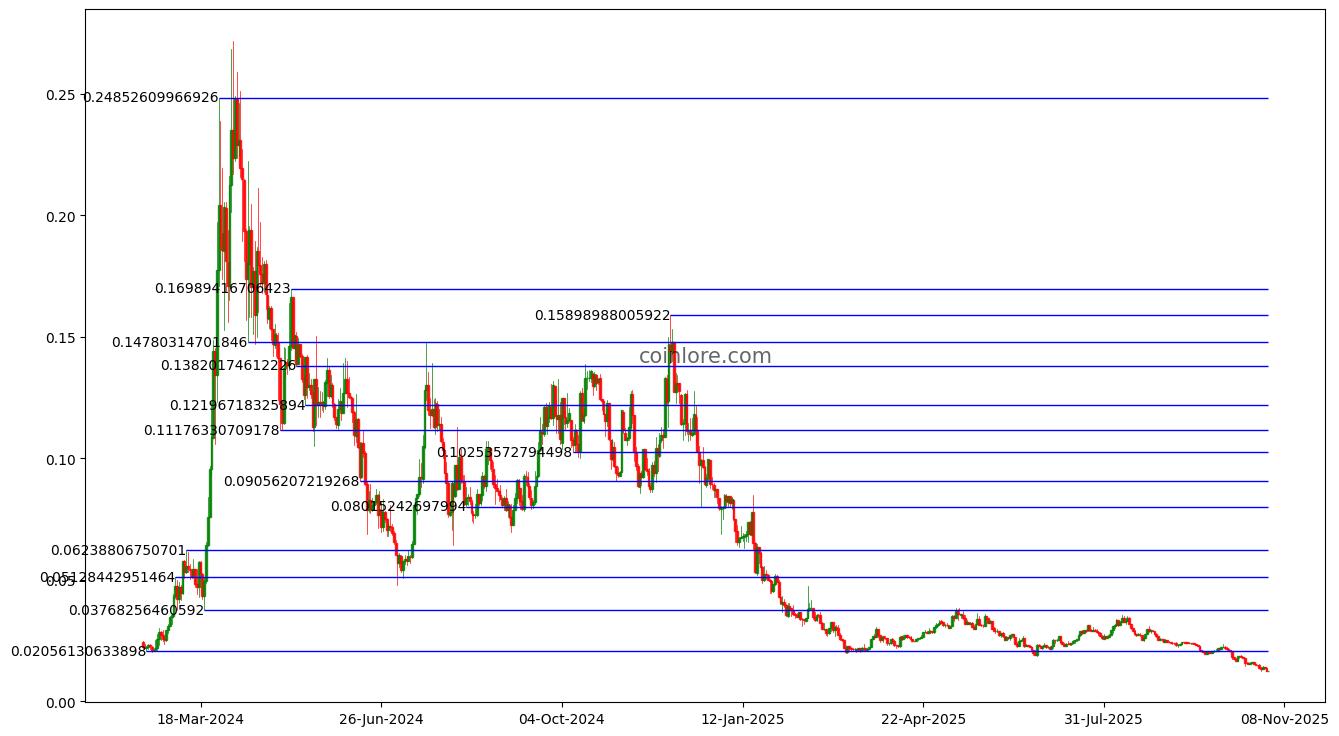 Propbase Support and resistance levels