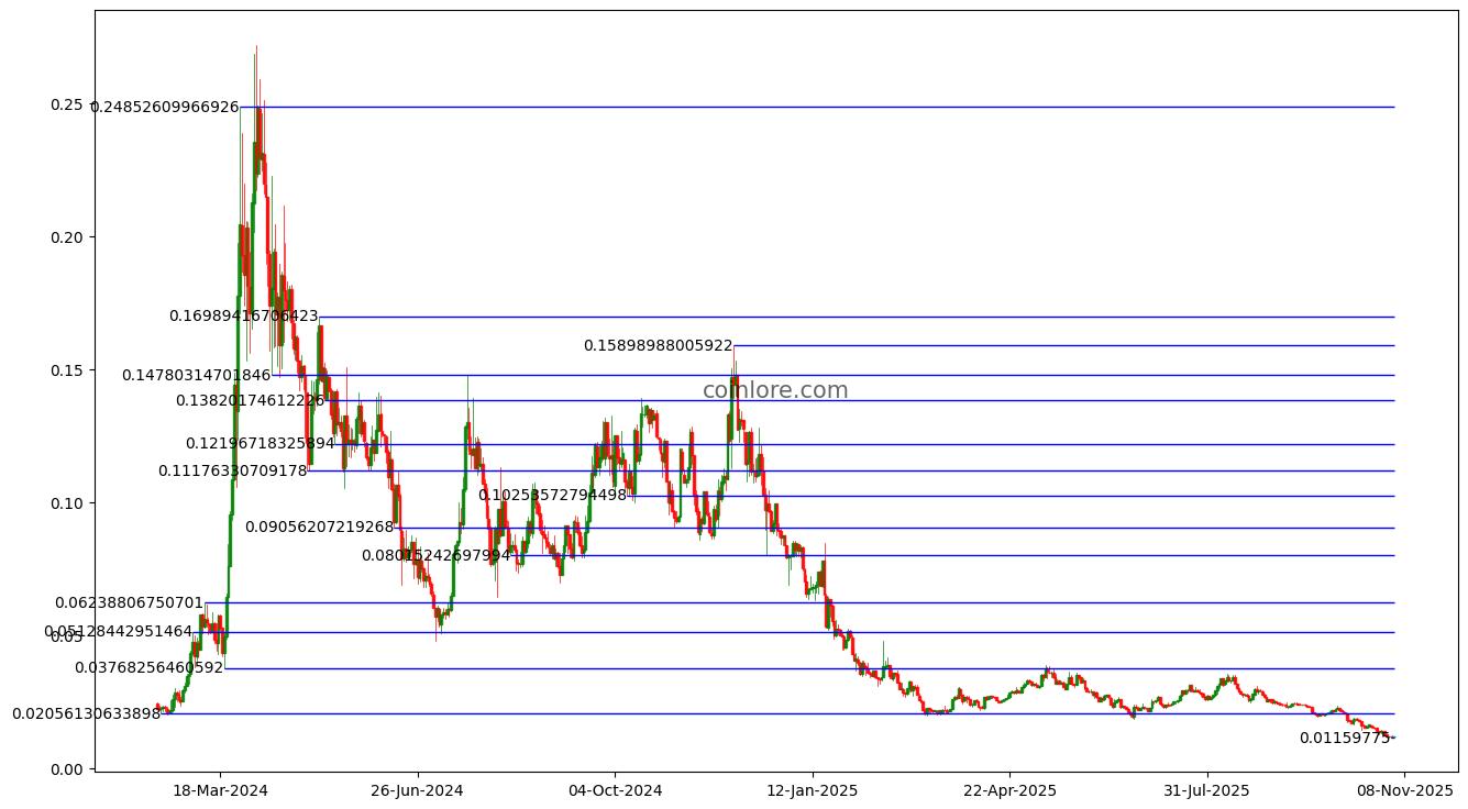 Niveles de soporte y de resistencia de Propbase