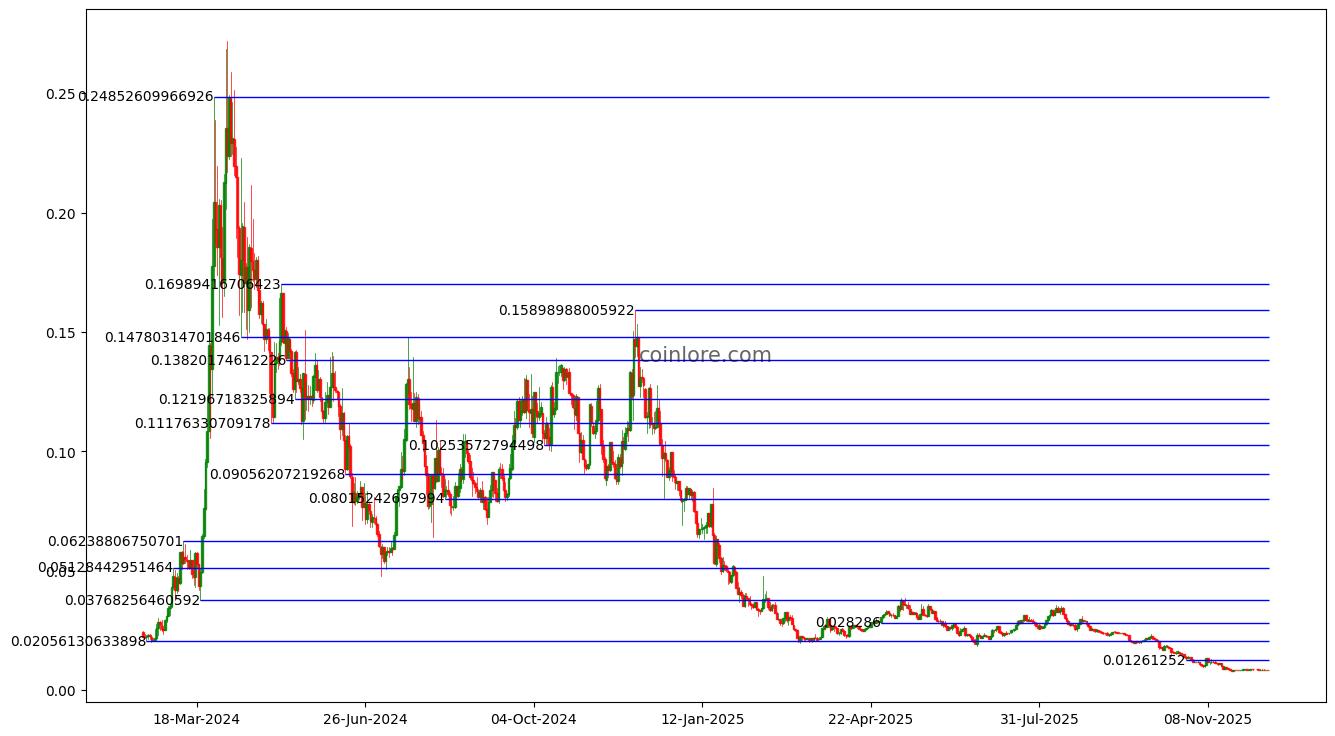 Propbase Support and resistance levels