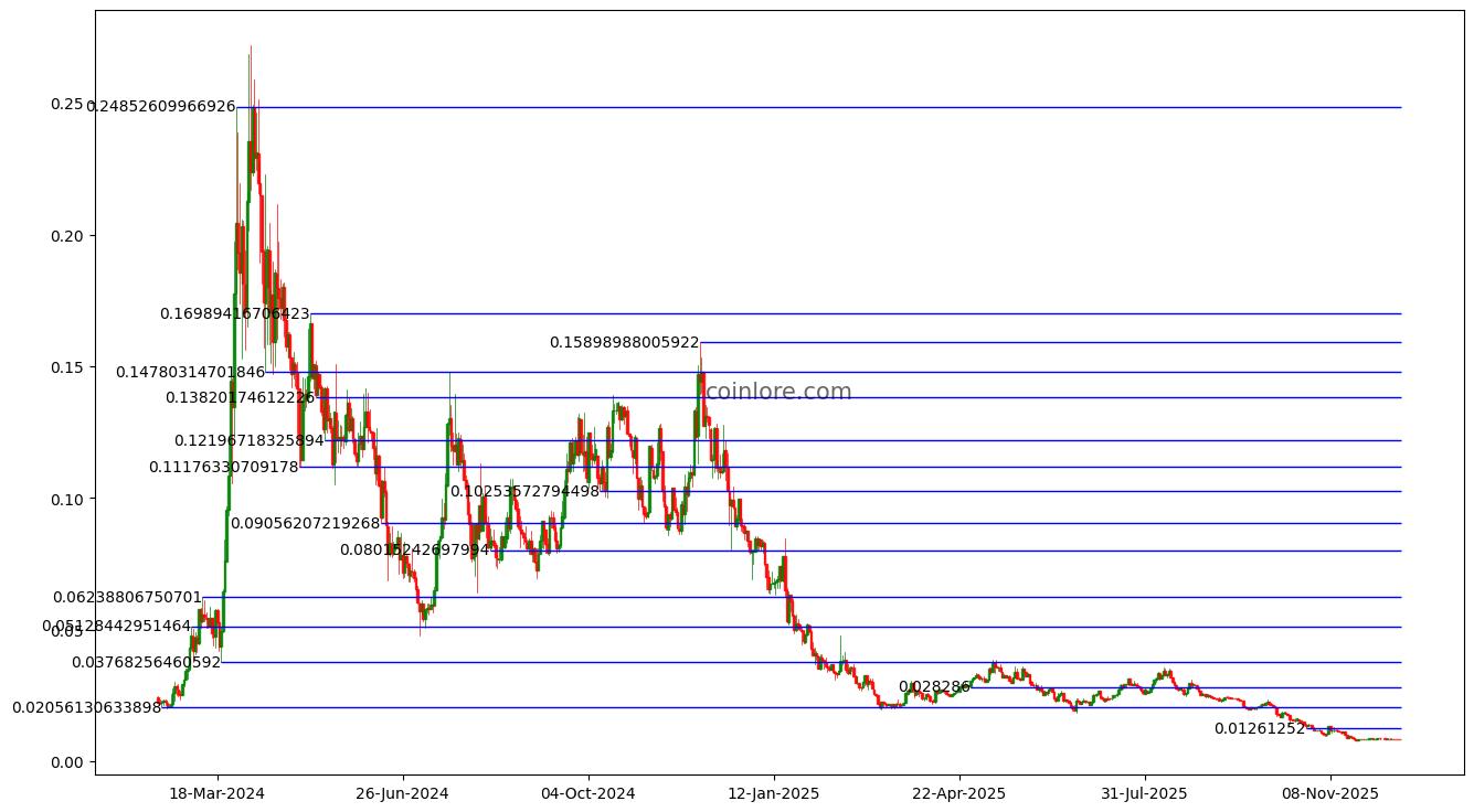 Propbase Destek ve Direnç Seviyeleri