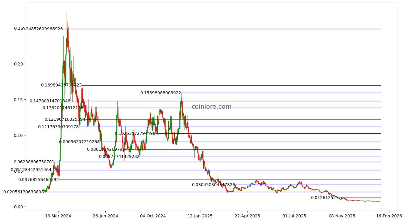 Propbase уровни поддержки и сопротивления