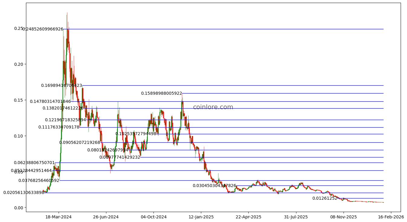 Niveles de soporte y de resistencia de Propbase