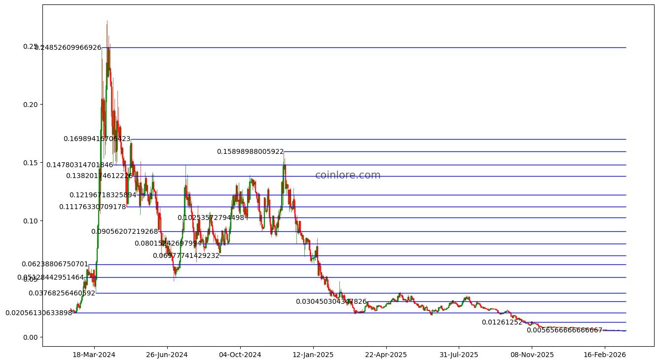 Propbase Destek ve Direnç Seviyeleri