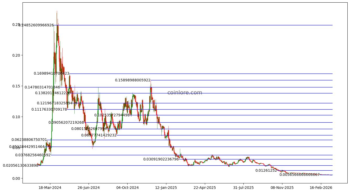 Niveles de soporte y de resistencia de Propbase