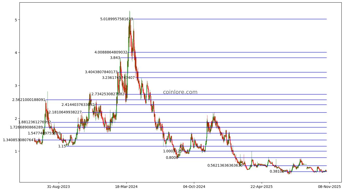 Propchain уровни поддержки и сопротивления