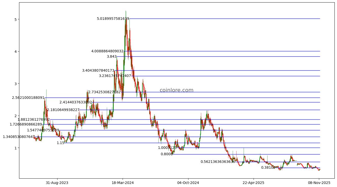 Propchain Support and resistance levels