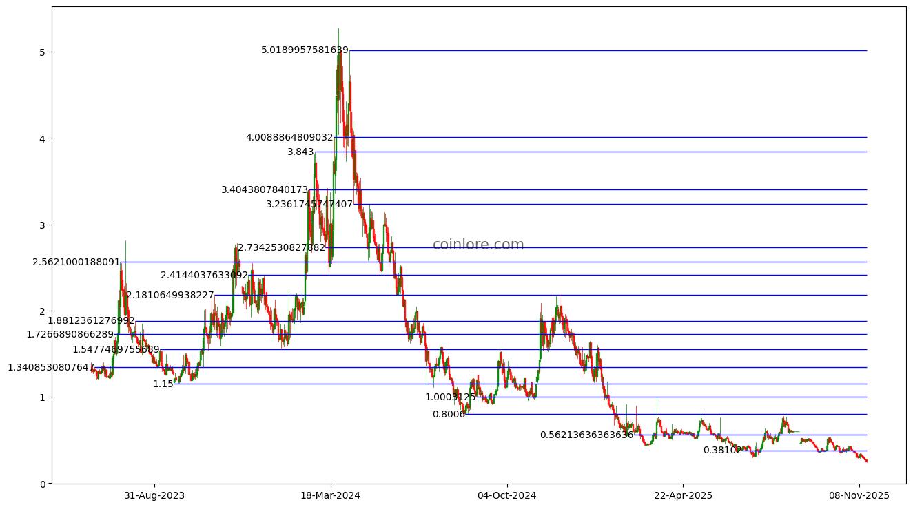 Propchain Support- und Widerstandsniveaus