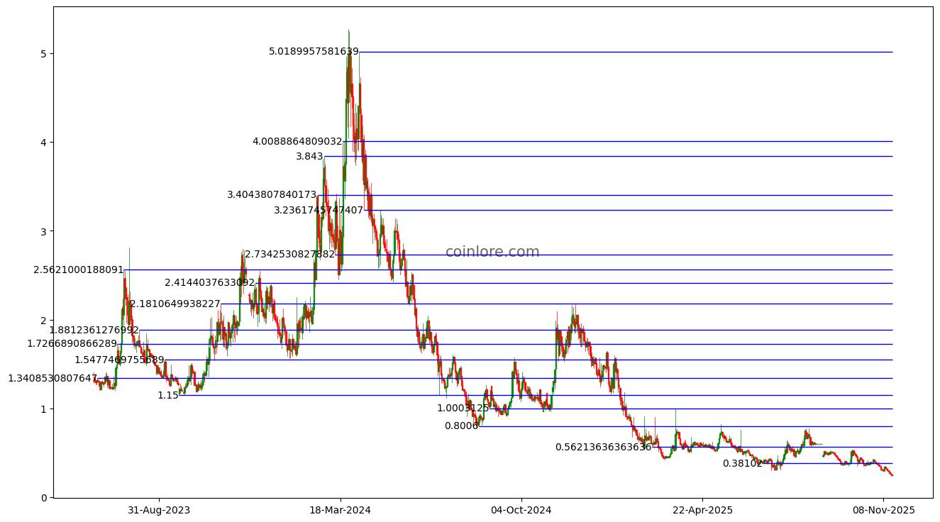 Propchain Support and resistance levels
