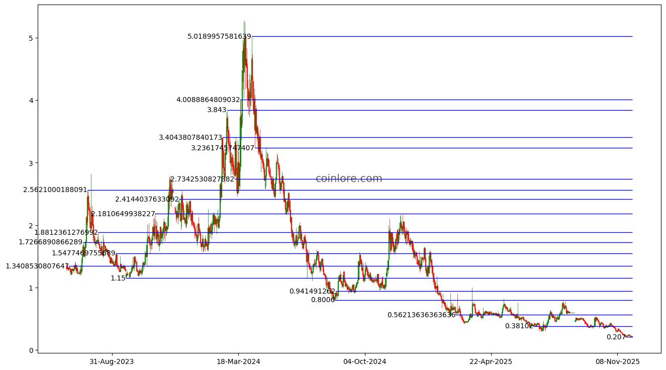 Propchain Support and resistance levels