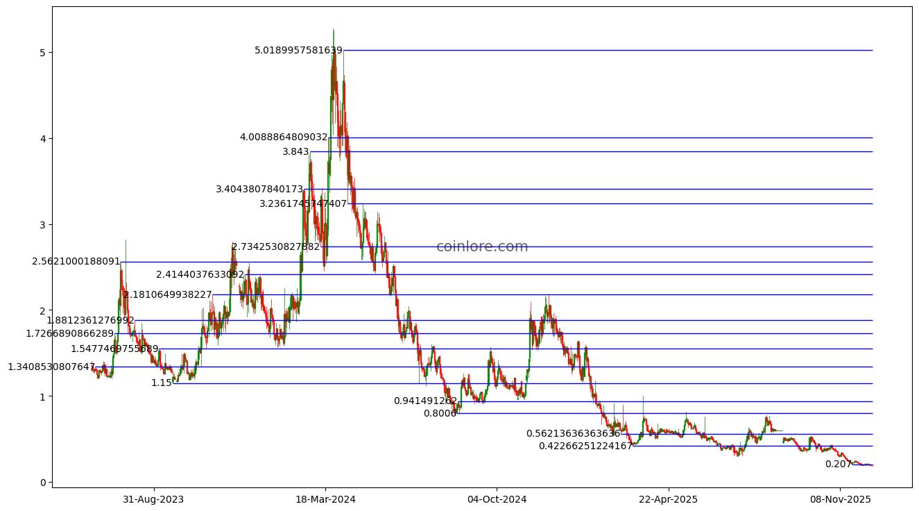 Propchain уровни поддержки и сопротивления