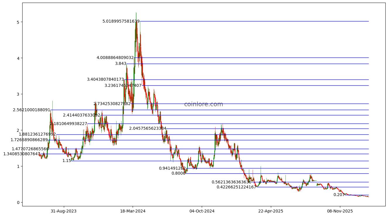 Propchain уровни поддержки и сопротивления