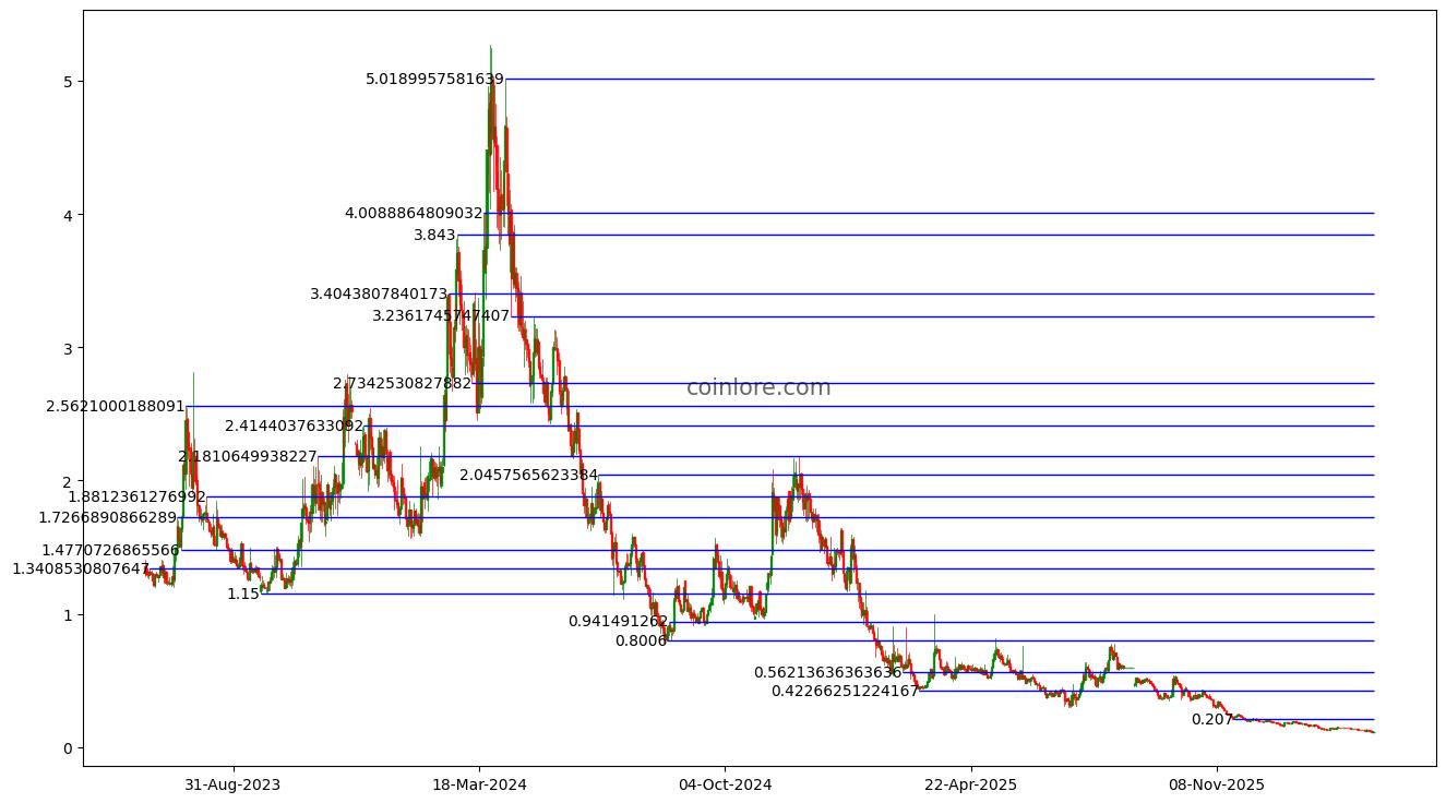 Propchain уровни поддержки и сопротивления