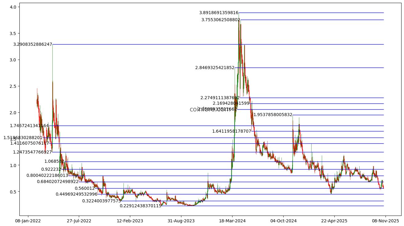 Propy уровни поддержки и сопротивления